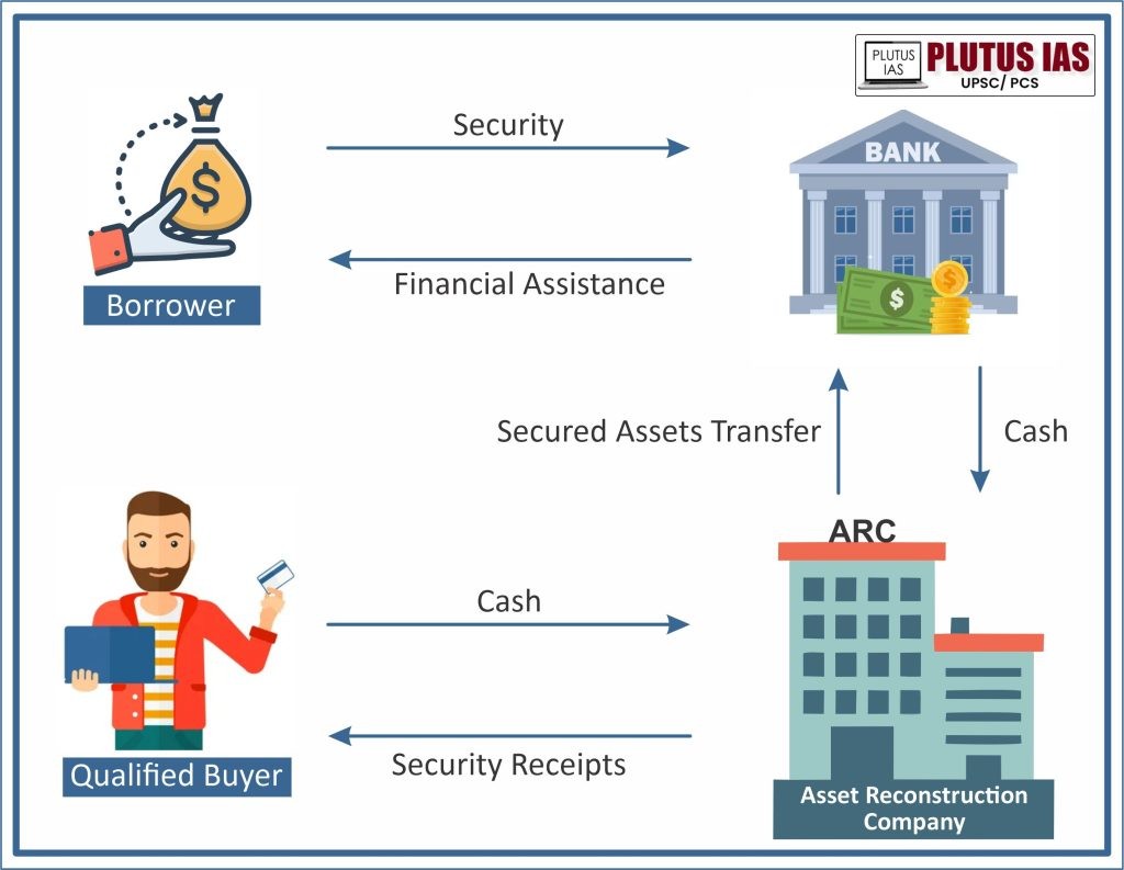 New guidelines for Asset Reconstruction Companies - Plutus IAS | Best ...