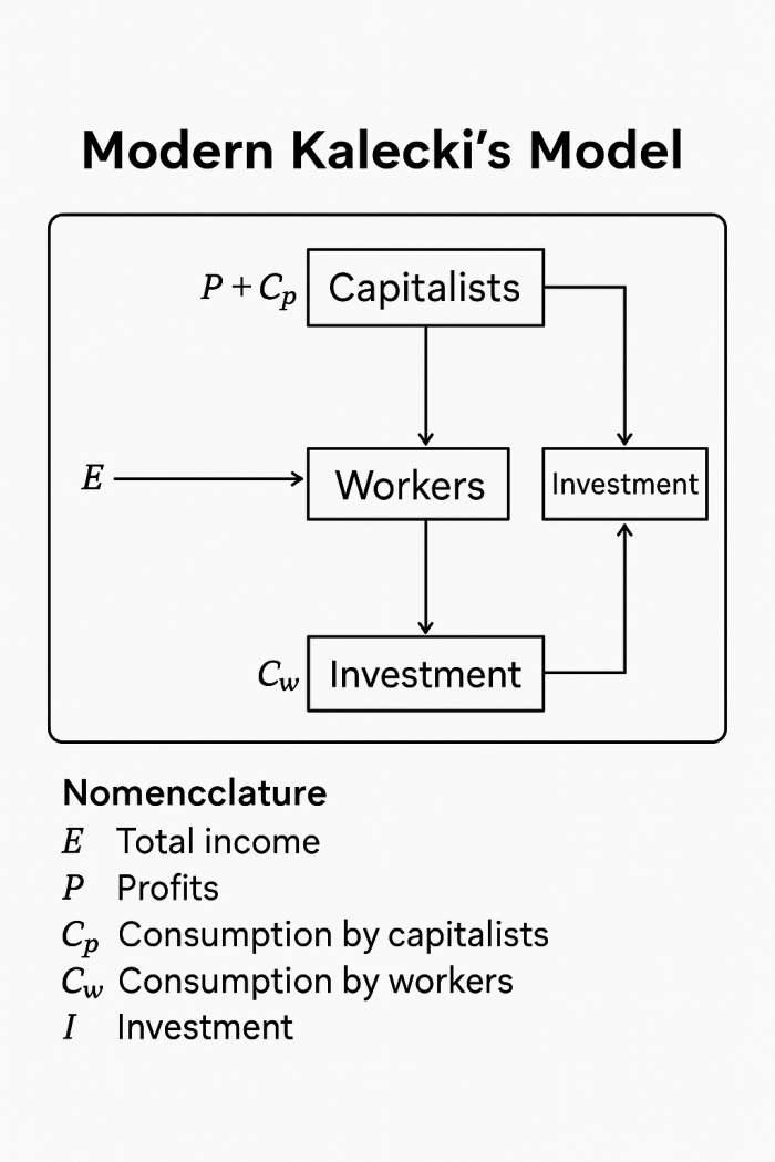 Kalecki’s Model - Plutus IAS