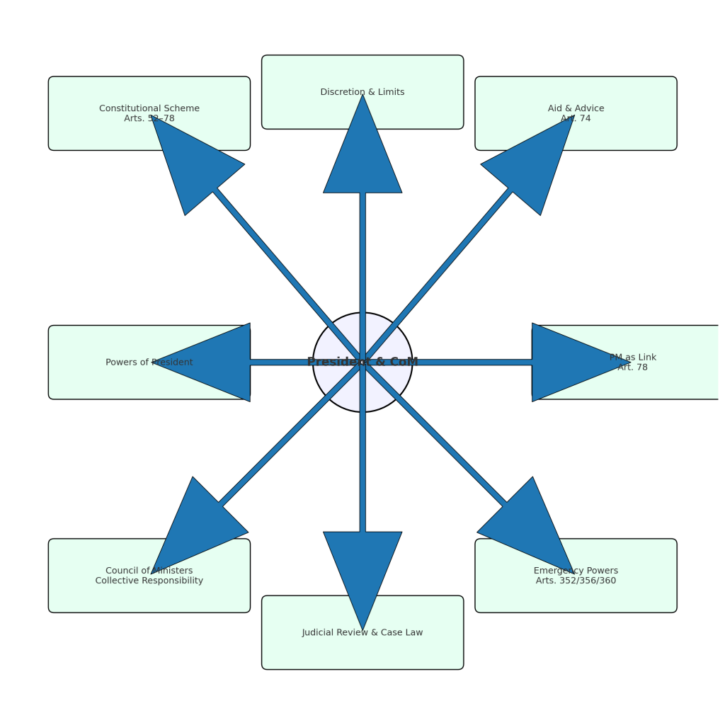 Constitutional Position of the President and relation with the Council ...