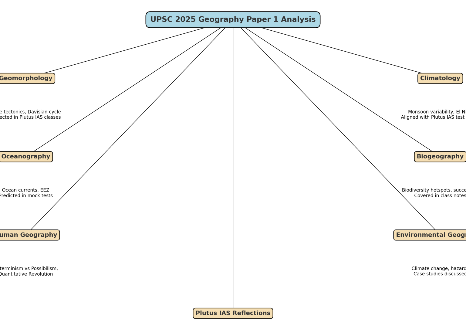 UPSC 2025 Geography Paper 1 Analysis - Plutus IAS
