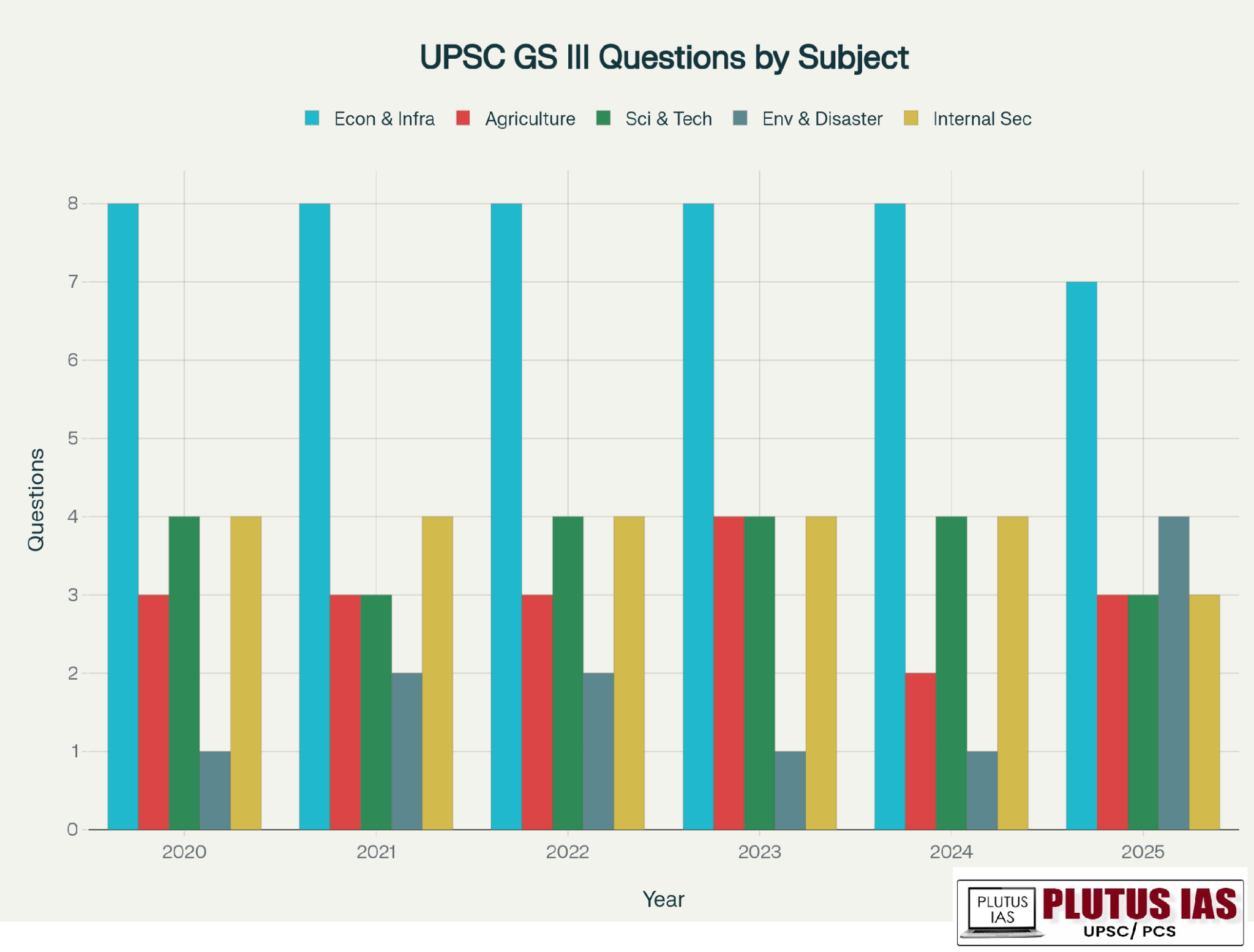 UPSC Mains 2025 GS Paper 3 Detailed Analysis: Syllabus Coverage ...